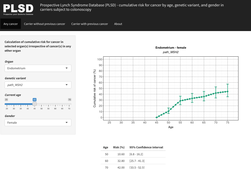 Prospective Lynch Syndrome Database (PLSD) – cumulative risk for cancer ...