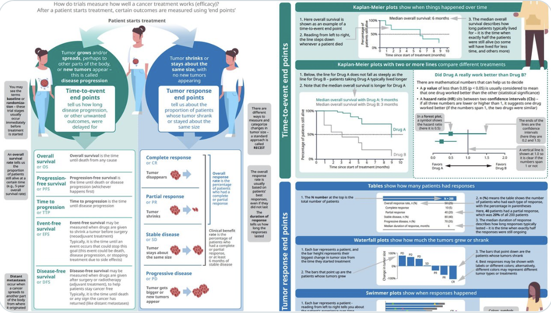 Decoding clinical trial jargon: helping people understand the efficacy end points used in cancer ...